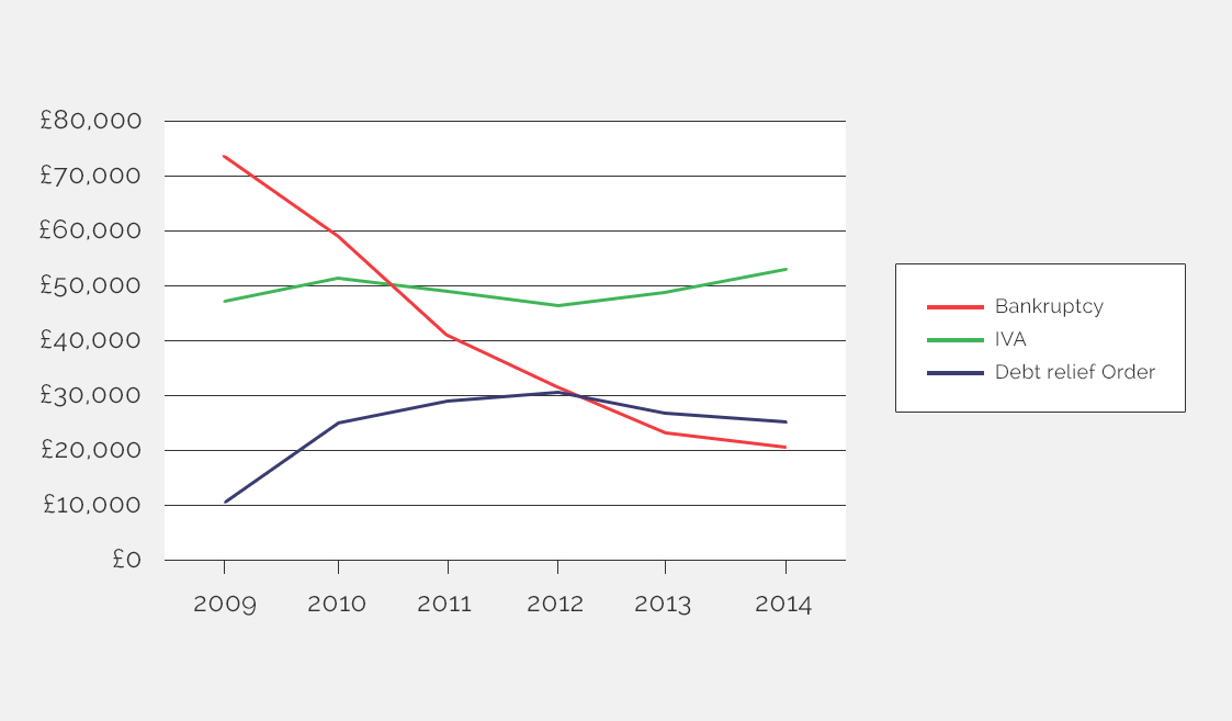 IVA and Bankruptcy Trends over the years